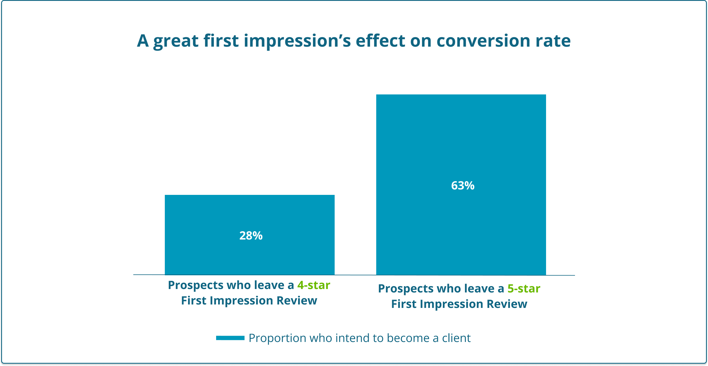 3 ways to increase your conversion rate - VouchedFor