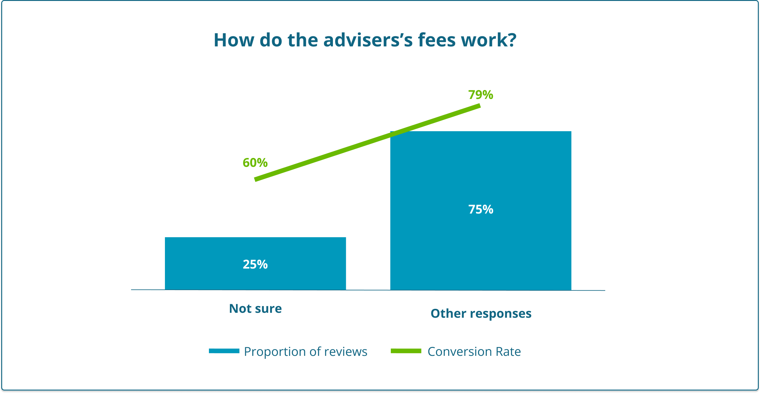 3 ways to increase your conversion rate - VouchedFor