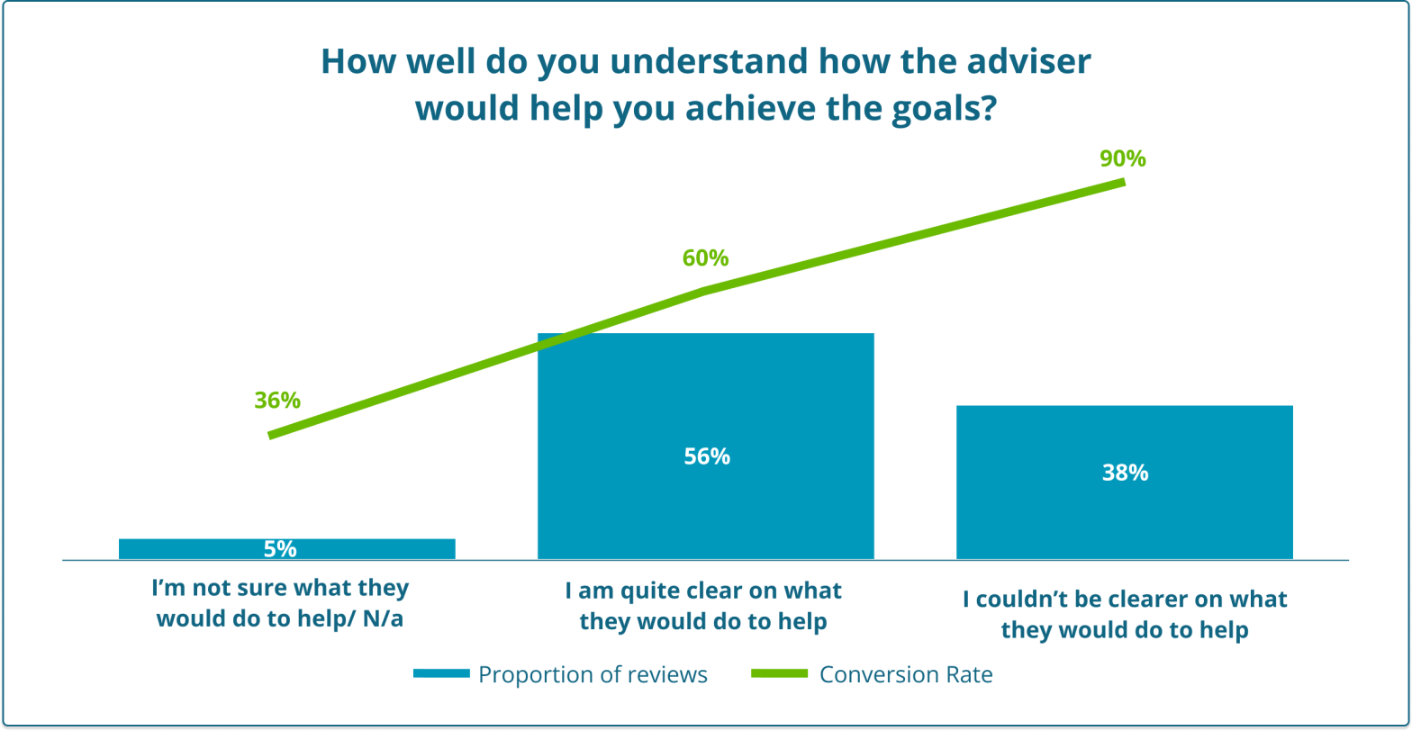 3 ways to increase your conversion rate - VouchedFor