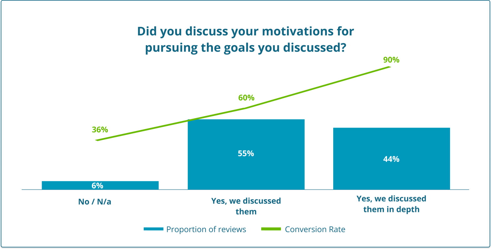 3 ways to increase your conversion rate - VouchedFor
