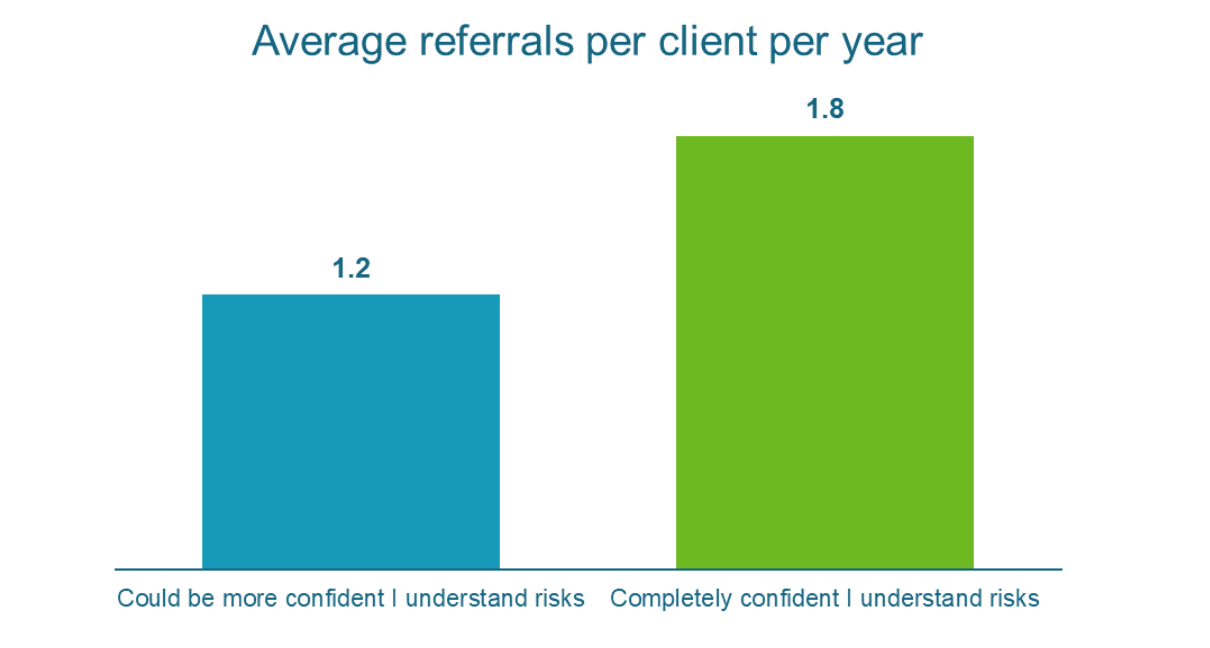 Revealed: how to boost client confidence and generate more ...