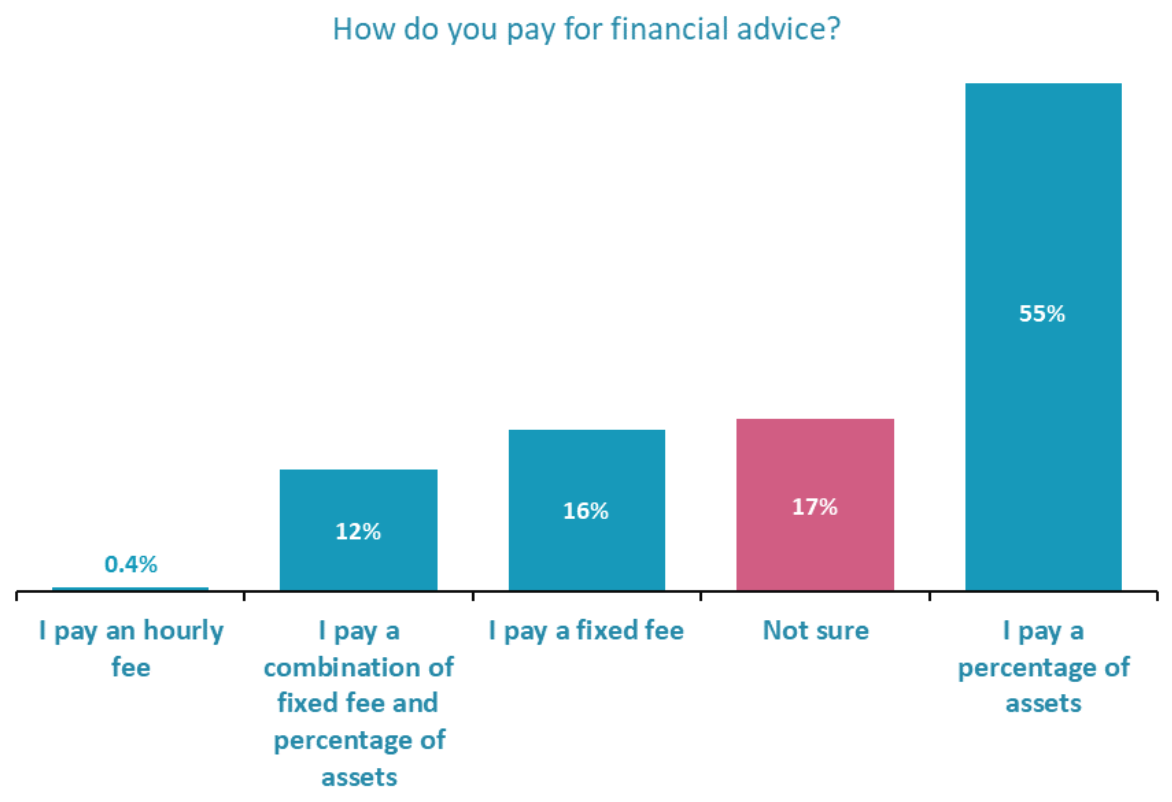 Consumer Duty outcome 3: Do your customers really understand you ...